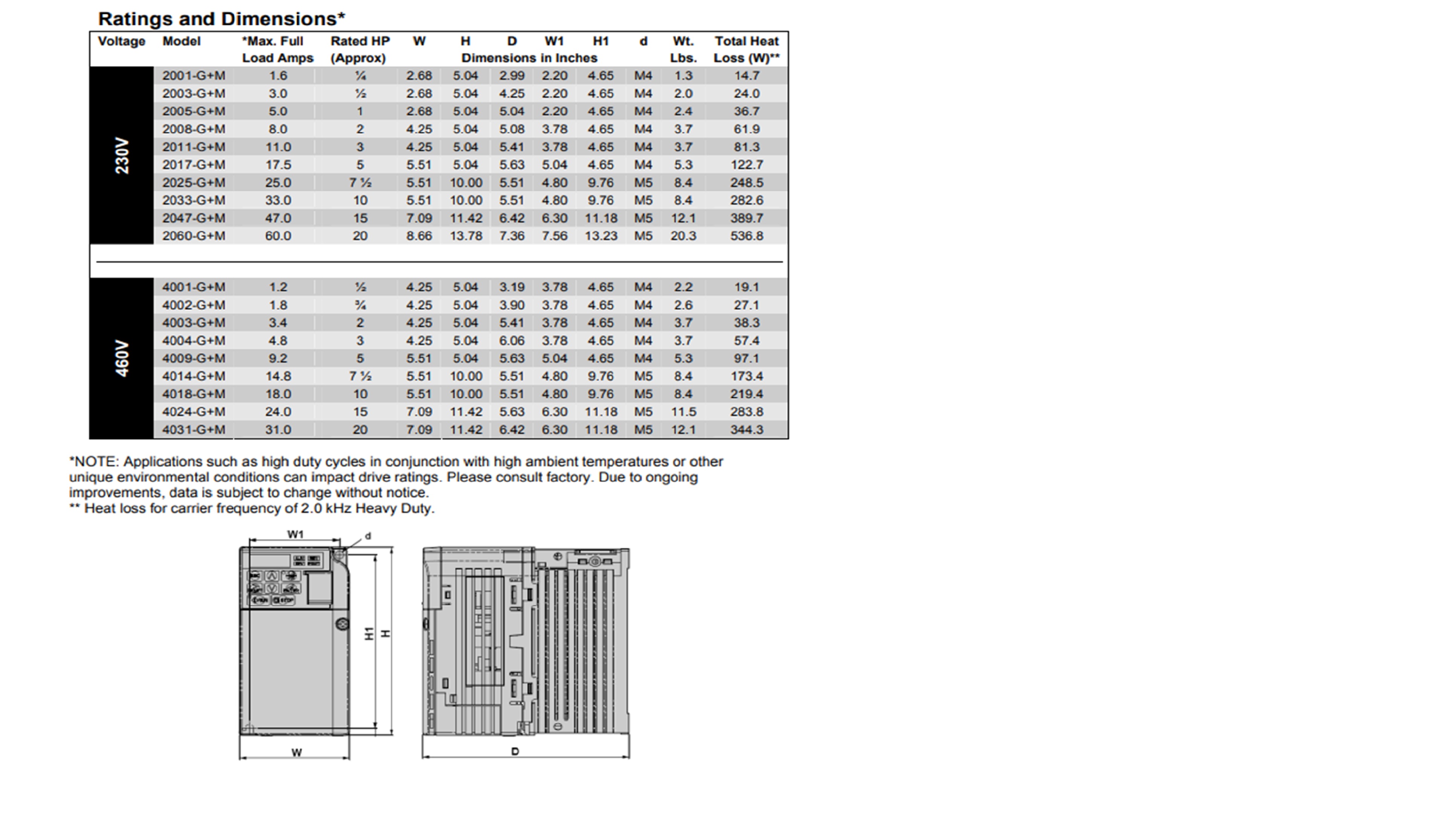 Product Code 2017-G+M-120-0-0-OPEN-STD, Magnetek IMPULSE® G+ Mini ...